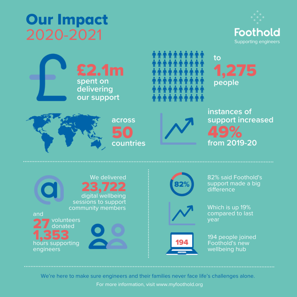 Supporting 1,275 engineers through life's challenges: Our impact in ...